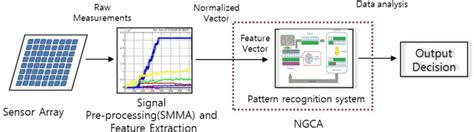 Pattern Recognition System Structure Download Scientific Diagram