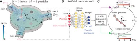 Data‐driven Intelligent Manipulation Of Multiple Particles In A