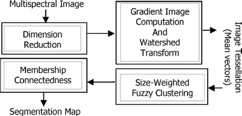 Figure 1 From A Multispectral Image Segmentation Method Using Size Weighted Fuzzy Clustering And