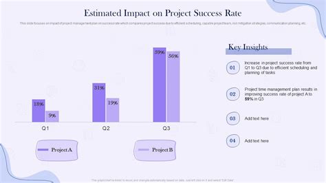 project time management execution strategies estimated impact on