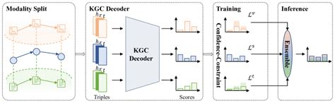 221008821 Mose Modality Split And Ensemble For Multimodal Knowledge Graph Completion
