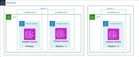 Vacasas Migration To Amazon Aurora For A More Efficient Property Management System Aws