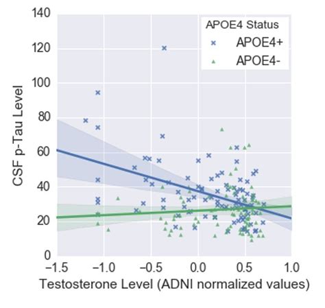 Title Relationship Between Plasma Testosterone Levels And Csf P Tau