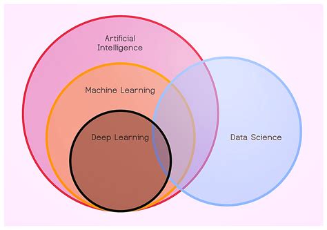 Whats Artificial Intelligence Machine Learning Deep Learning
