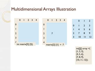 Arrays PPT