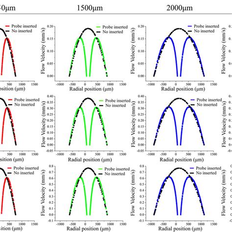 The Effect Of The Insertion Of The Probe On Actual Flow Velocity Field