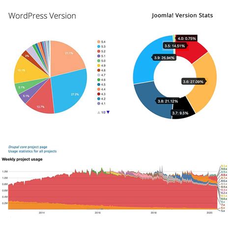 Keeping Your Cms Safe And Secure Cpanel Blog Fastdot Hosting