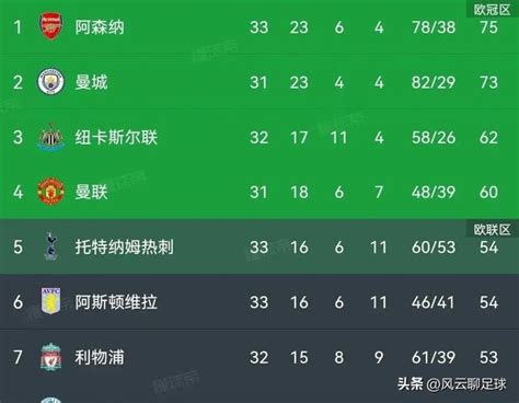英超最新積分榜：曼聯遭熱刺兩球追平，紐卡大勝，埃弗頓保級難！ 頭條匯