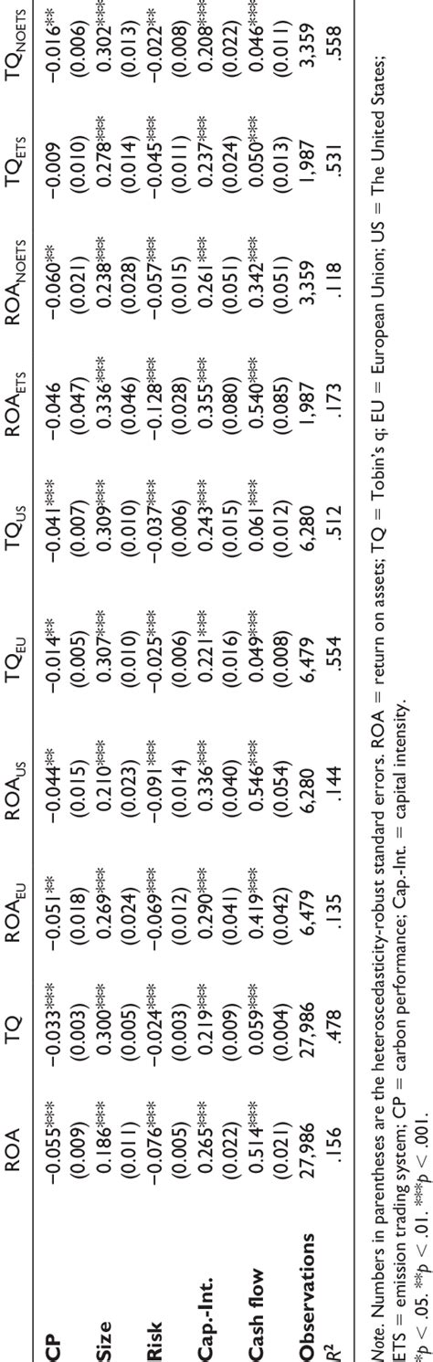 Firm Fixed Effects Regression Analysis Of The Link Between Corporate Download Scientific