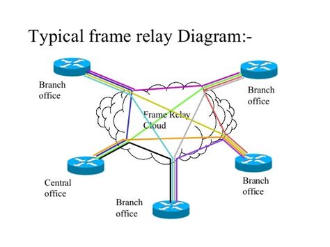 Ccna Part 11 Frame Relay