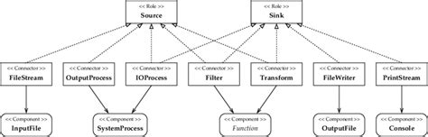 Conceptual Model Of Stream Processing Framework Download Scientific