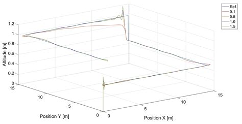 Sensors Free Full Text Artificial Potential Field Based Trajectory