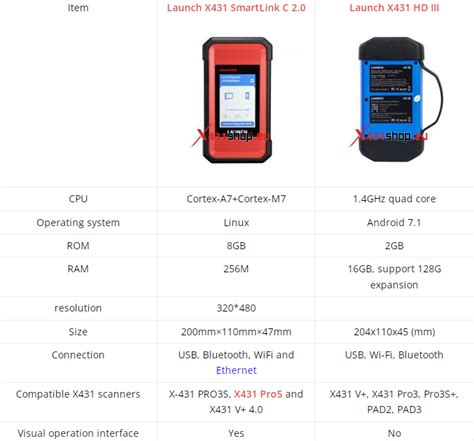 What Are The Differences Between Launch X431 Smartlink C V2 0 And Hd Iii
