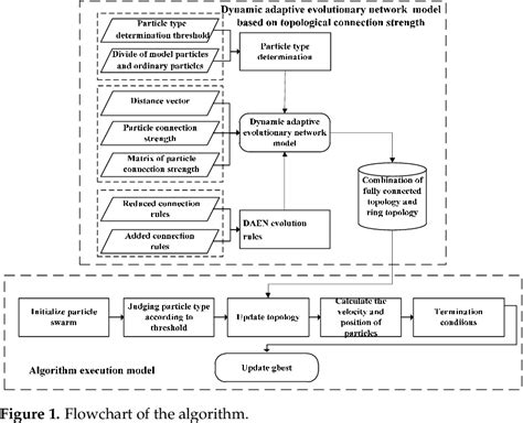 Figure 1 From A Multipopulation Dynamic Adaptive Coevolutionary Strategy For Large Scale Complex