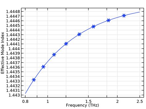 Variation Of Real Part Of The Refractive Index Of The Designed Profile Download Scientific
