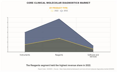 Core Clinical Molecular Diagnostics Market Size Forecast 2032