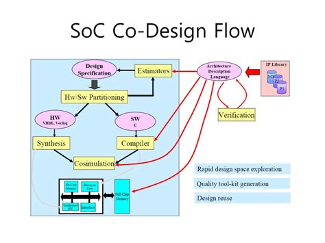 Ppt System On Chip Soc Powerpoint Presentation Free Download Id