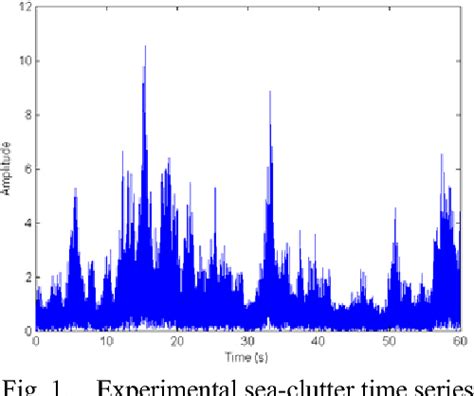 Figure 1 From Covariance Matrix Estimation Method In Compound Gaussian Sea Clutter Semantic