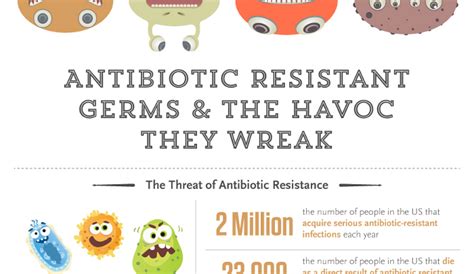 11 Scary Statistics On Antibiotic Resistance Hrf