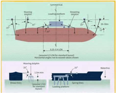 What Are Ship Design Parameters PAKTECHPOINT
