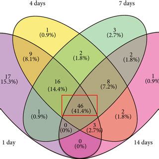 Differential Gene Expression Patterns In The Pathways Of Agranulocyte