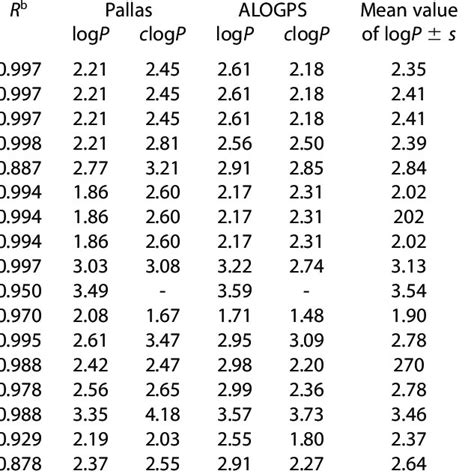 Comparison Of Rm0 Values With Logp Values Predicted Using Programs