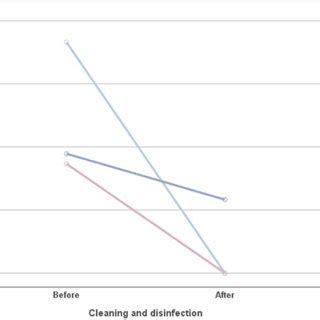 Logarithmic Reduction Of The Bacterial Quantification Before And After Download Scientific