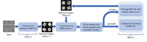 Figure 1 From Unsupervised Cryo Em Images Denoising And Clustering
