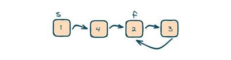 Find The Duplicate Number Problem C Java Python