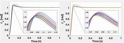 the step responses of the nominal closed loop system along with 50