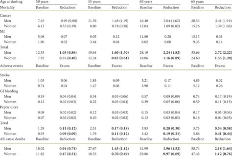 Benefits And Harms Of 10 Years Of Aspirin On Mortality By Age And Sex
