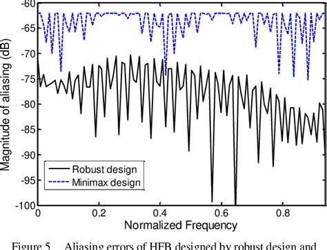 Figure 5 From Design Of Digital Synthesis Filters For Hybrid Filter Bank Ad Converters Using