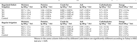 Table 1 From The Effect Of Biostimulants On Fruit Quality Of Processing