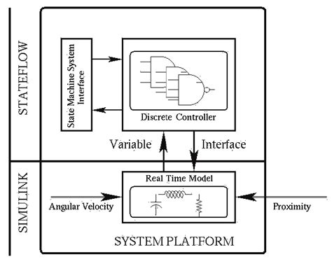 Simulink Stateflow Platform Download Scientific Diagram