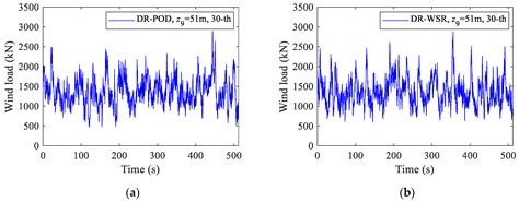 Dimension Reduction Method Based Stochastic Wind Field Simulations For Dynamic Reliability