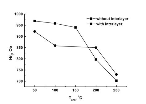 The Intrinsic Resonance Field Dependence On The Annealing Temperature Download Scientific
