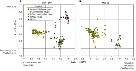 Non Metric Multidimensional Scaling Nms Ordination Nms Analysis Download Scientific Diagram