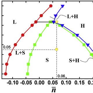 Phase Diagram Constructed By Using The Free Energy Model Presented In Download Scientific