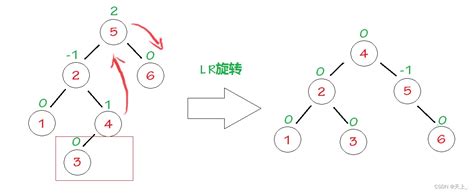 数据结构学习记录——平衡二叉树的调整（基本介绍、右单旋、左单旋、左右双旋、右左双旋、平衡因子的计算） 阿里云开发者社区