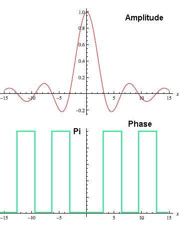 Diffraction Amplitude And Phase