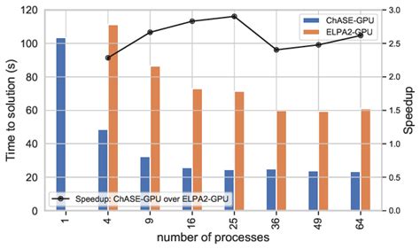 Strong Scaling Time To Solution And Speedup Of Chase Gpu Over Elpa
