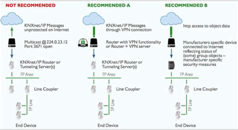 Tutorial Securing KNX Systems