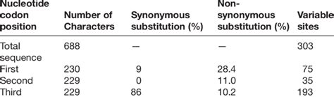 3 percentage of synonymous and non synonymous substitutions and