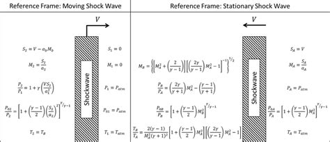 Of 1d Gas Dynamic Equations Utilized To Compute The Conditions Behind Download Scientific