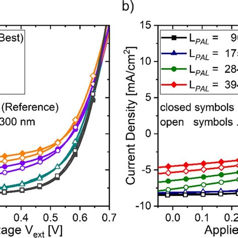 Measured Jv Characteristics Of Planar Closed Symbols And Patterned