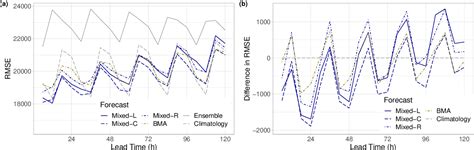 Figure 1 From Parametric Model For Post Processing Visibility Ensemble