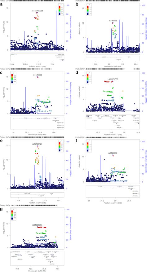 Regional Association Plots For Loci Demonstrating Genome Wide