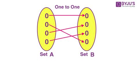 one to one function injective function definition graph and examples