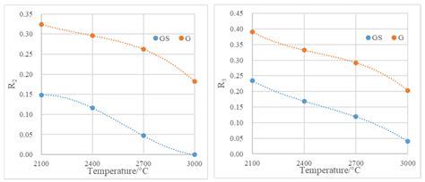 A High Temperature Thermal Simulation Experiment For Coal