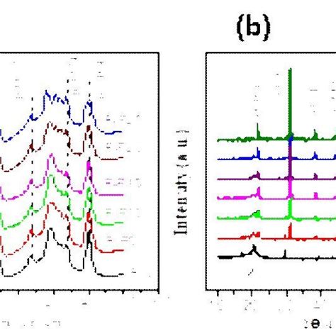 Raman Spectrum Of Pvdf 16wt With Different Contant Of Pzt We Prepared